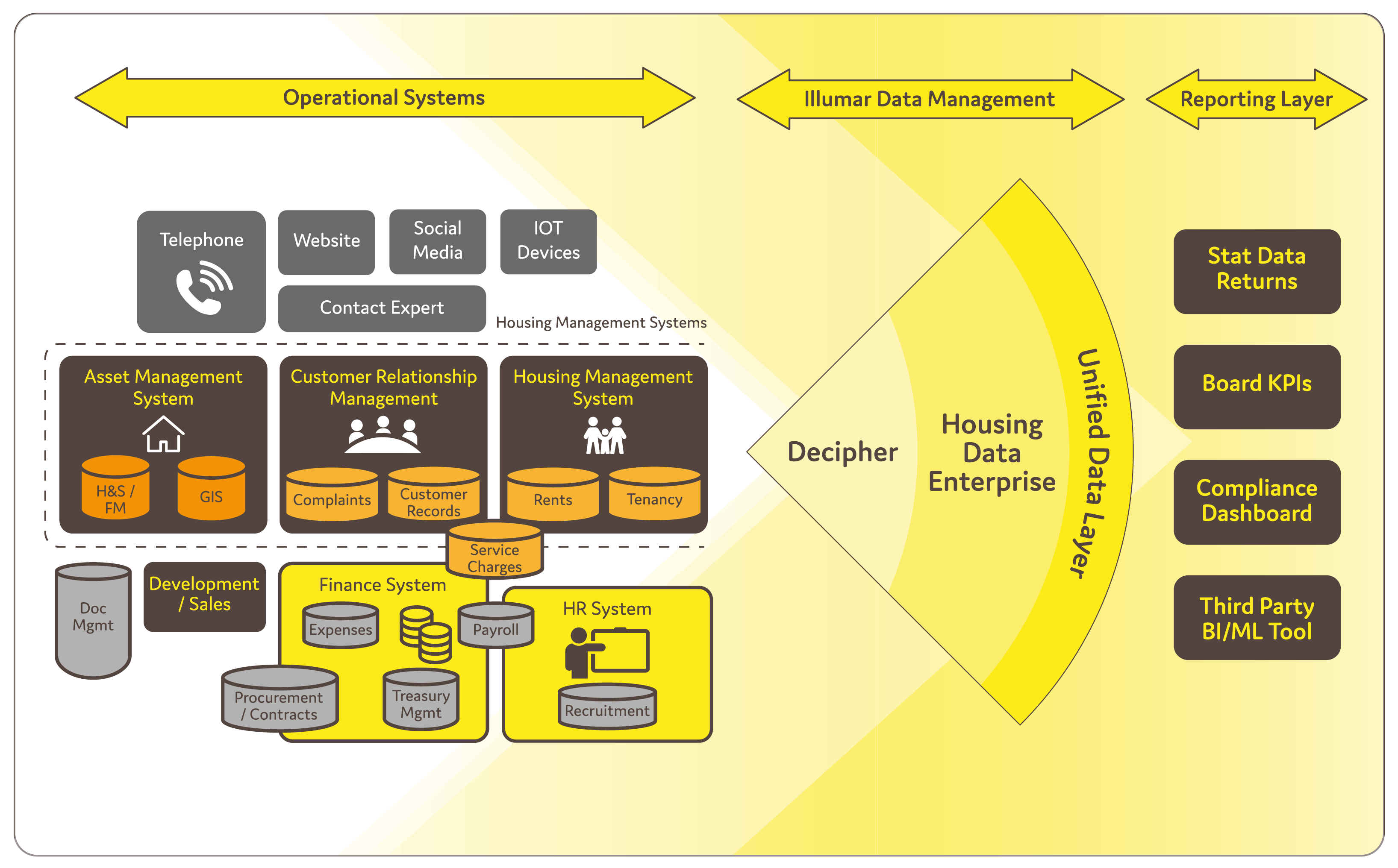Housing data management support - How Illumar works